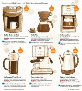 Infografik Kaffeemaschinen
