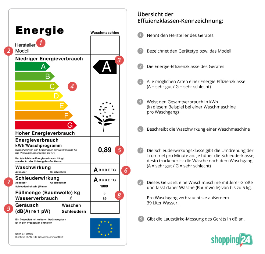 Grafik Übersicht der Effizienzklassen-Kennzeichnung