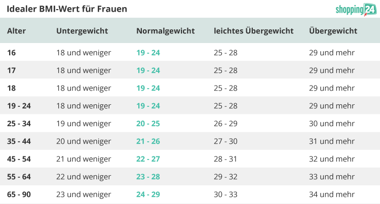 26 frau bmi tabelle Online BMI