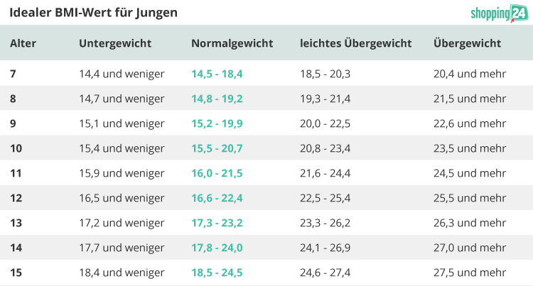 24 frau bmi BMI Tabelle