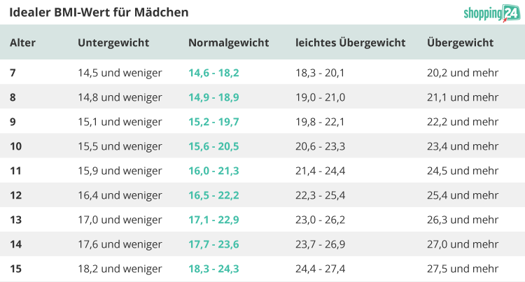 BMI-Tabelle für Mädchen