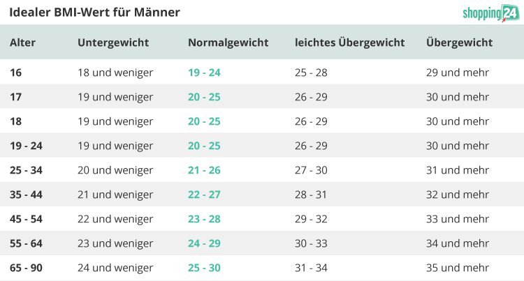 BMI-Tabelle für Männer