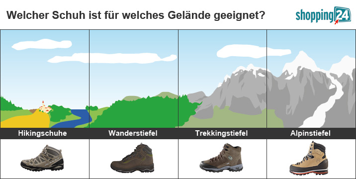 Grafik für die Nutzungsgebiete der unterschiedlichen Arten von Wanderschuhen