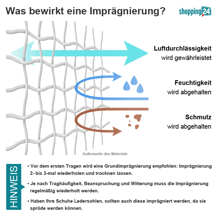 Grafik zur Funktion der Imprägnierung von Wanderschuhen