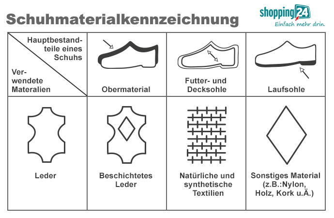 Tabelle mit Übersicht der Schuhmaterialien